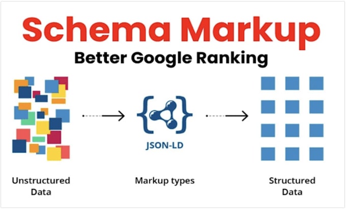 Setup schema markup and rich snippets for website seo by Webchillyx | Fiverr