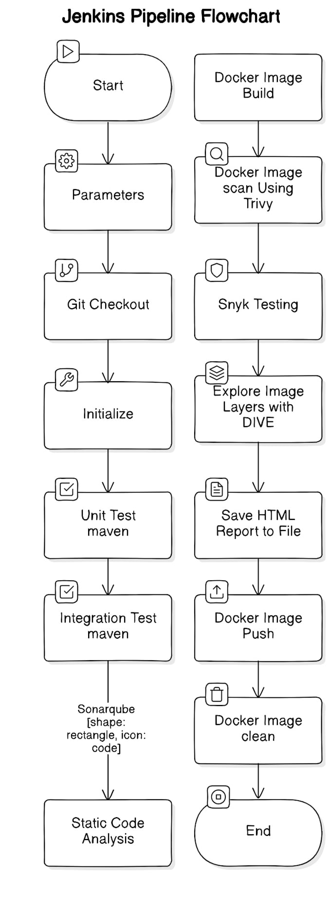 End To End Devsecops Pipeline By Muzaffarkhan718 Fiverr