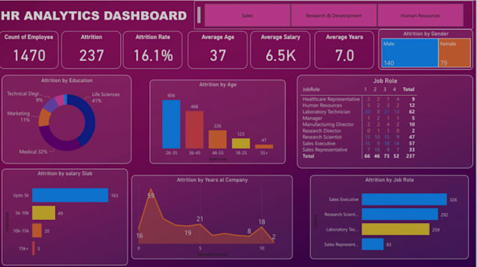 Do data visualization using power bi and tableau by Alikhurram529 | Fiverr