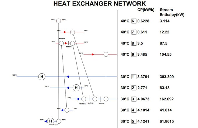 Design heat exchanger network using pinch analysis by Widi491m | Fiverr