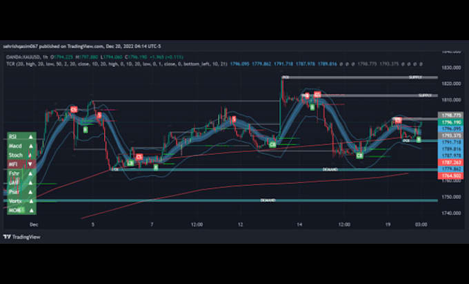 Build trading strategies using trading view pinescript, pine script by Alamyflorence | Fiverr