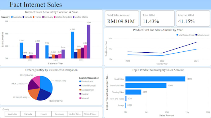Do data analytics visualization with powerbi dax by Vincentlingg | Fiverr