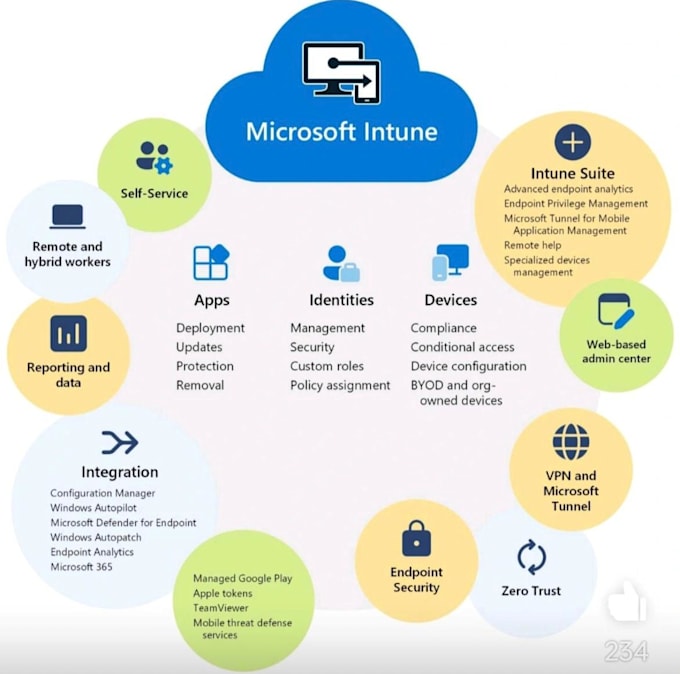 Setup and support intune solutions by Rahulantill95 | Fiverr