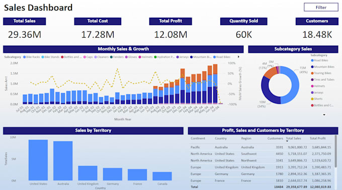 Help with data visualization in power bi, tableau, or excel by Cheidbre ...