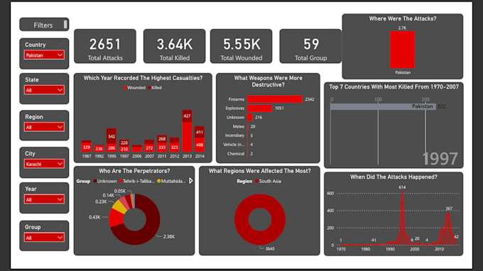 Create a dynamic power bi dashboard for data visualization by ...