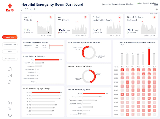 Create clean and user friendly dashboards by Waqarshaikh86 | Fiverr