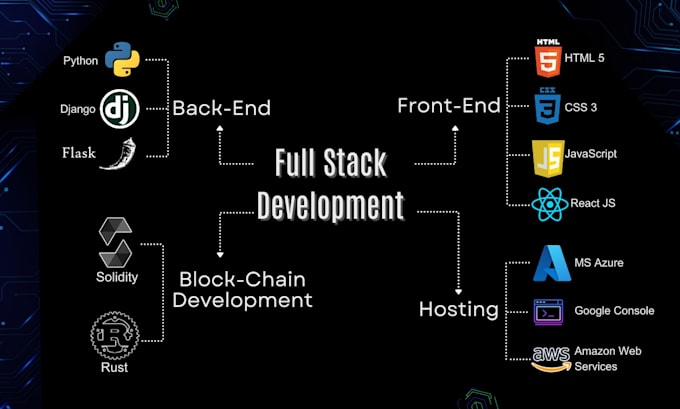 Full Stack Development With Python Django And React Js By Ali07hamza Fiverr