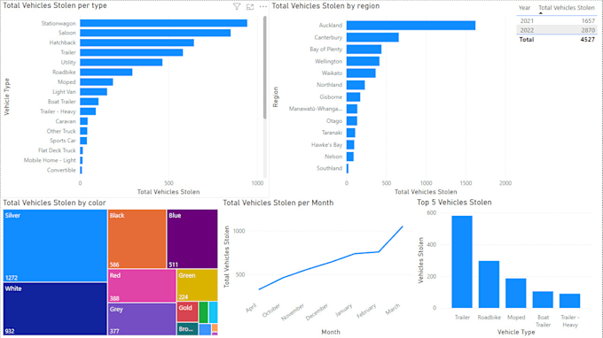Make quality dashboards using power bi for data analysis by ...