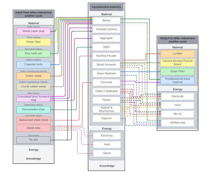 Design professional frameworks and charts for research and presentations by Rajitha_al | Fiverr