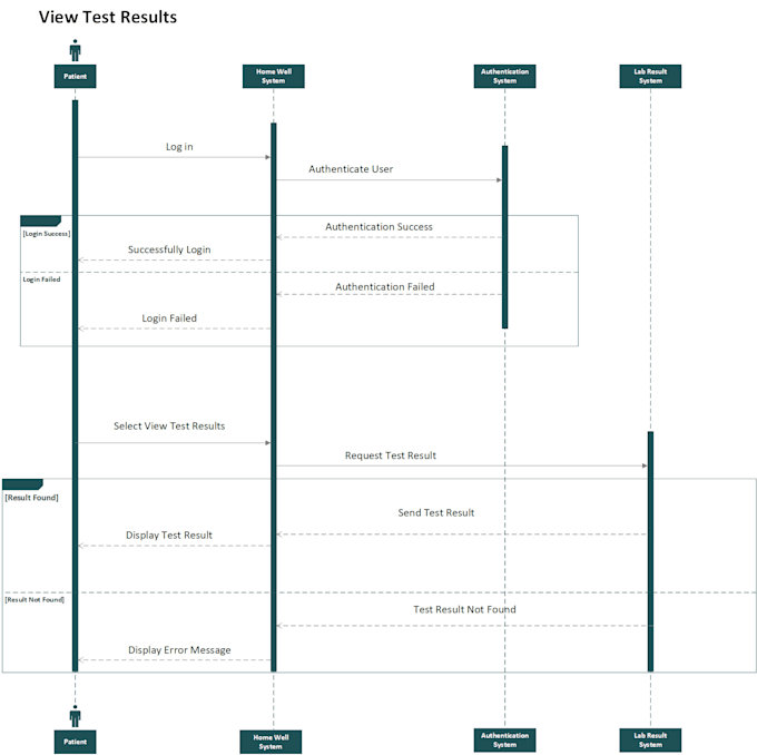 Do uml diagrams, sequence, usecase, class, dfd, activity, erd diagrams ... Do uml diagrams, sequence, usecase, class, dfd, activity, erd diagrams ...