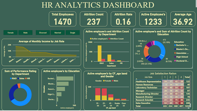 Enalise your data and create the perfect dashboard using the power bi ...