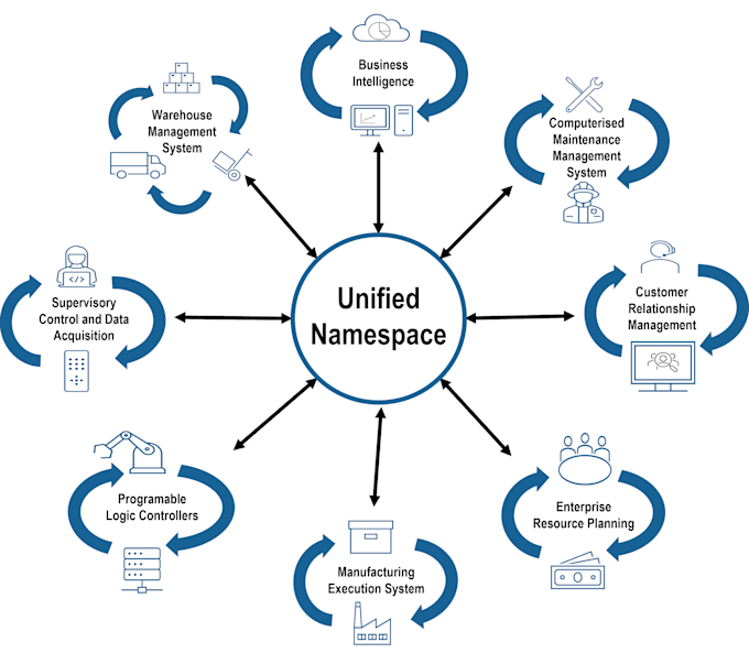 Implement industrial iot, unified namespace and add ons by Wizardonpc | Fiverr