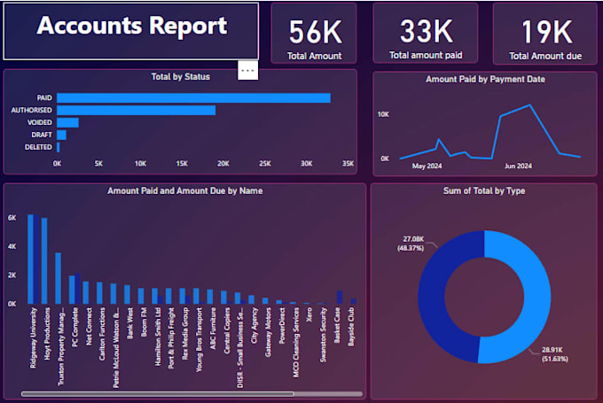 Create power bi reports and dashboard by Asmazafar800 | Fiverr