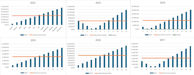 Create And Solve Your Excel Spreadsheet Problems With My Vba And Macro Skills By Marcusexcel