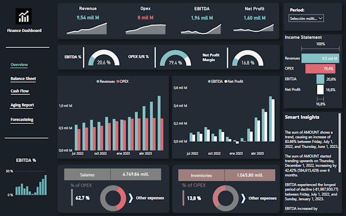 Create interactive power bi dashboards and visualizations by Ariel_iannaci | Fiverr