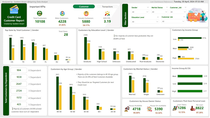 Create interactive power bi data analysis visualization dashboard by Saddam_analyst | Fiverr