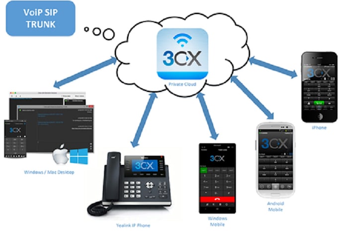 Install and set up voip, asterisk, freepbx, 3cx, vital pbx, magnus billing by Happerver | Fiverr