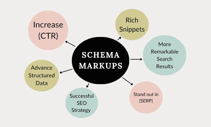 Setup advance schema markup structured data for rich snippets by Seo ... Setup advance schema markup structured data for rich snippets by Seo ...