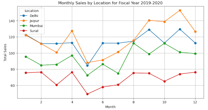 Clean data, perform eda and create visualizations with python by Riatambve | Fiverr