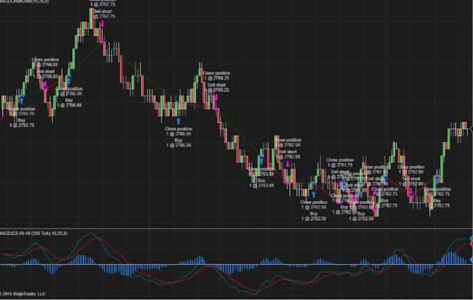 Create customized ninjatrader indicators that works with strategy builder by Elizabetheunic | Fiverr