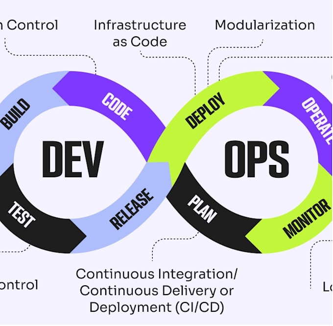 Develop infrastructure including cicd by Big_oleks | Fiverr