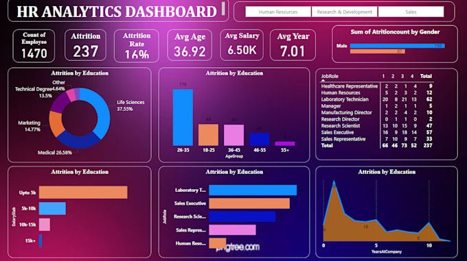 Make attractive power bi dashboard by Nehasingh_8108 | Fiverr