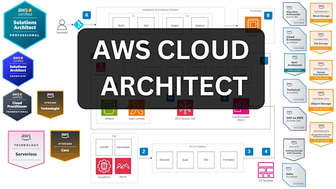 Be your aws cloud architect, devops and infra manager by Explicitflow | Fiverr