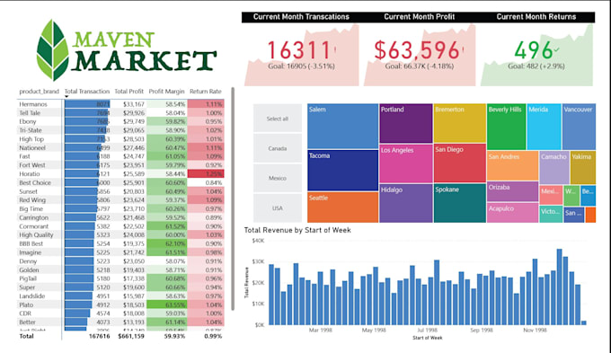 Create a dynamic power bi reports and dashboard by Zaighamlatif | Fiverr Create a dynamic power bi reports and dashboard by Zaighamlatif | Fiverr