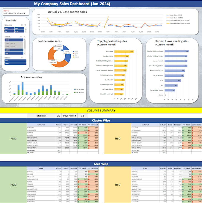 Make Excel Dashboards Visualizations And Perform Data Analysis By Talha