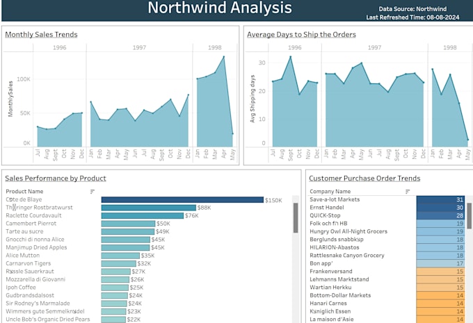 Create interactive visualization and dashboard in tableau by Chaurasiamit | Fiverr