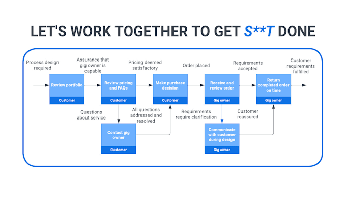 Create clear, concise, and valid process maps by Gurevichyuri | Fiverr
