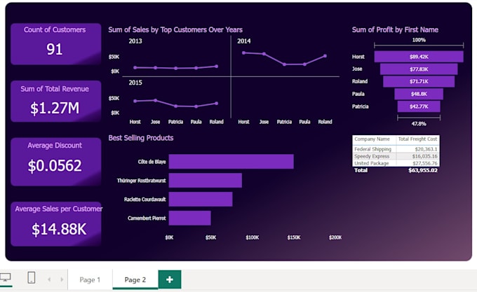 Design advanced power bi dashboards and visualization by Ismail ...