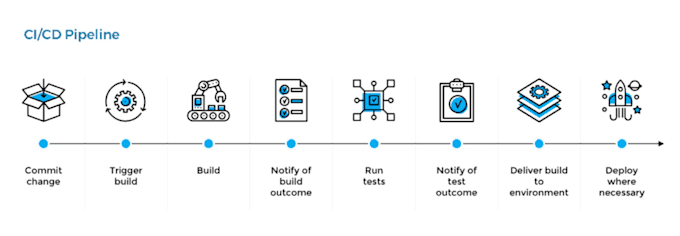 Implement ci and cd pipeline for seamless deployment by Fahadhowlader ...