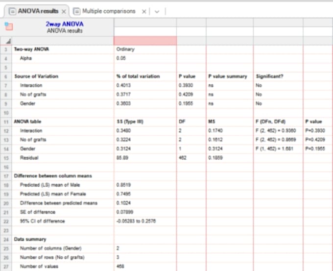 Perform biostatistical analysis and tests for your data by Naziadar ...
