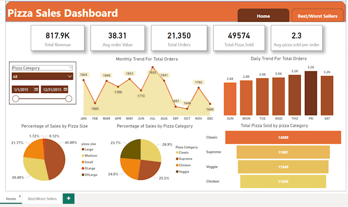 Design a professional power bi dashboard by Innovatomatic | Fiverr