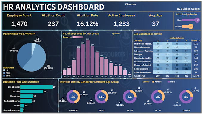 Create and fix excel graph, charts, template and dashboard by Data_analyst014 | Fiverr