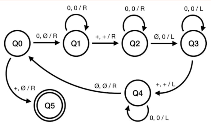 Do theory of automata and turing machine task ,projects and assignment by Sanasial302 | Fiverr