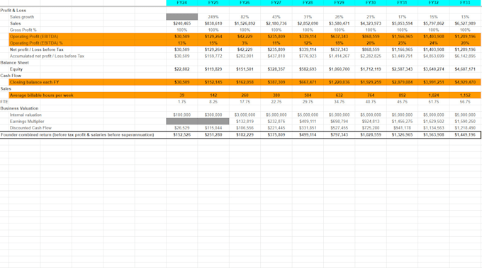 Build a 10 year model to increase funding, profit, valuation by Growasmallbiz | Fiverr