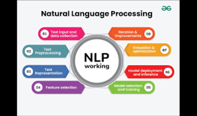 Do sentiment analysis and nlp projects by Rishabh2007 | Fiverr