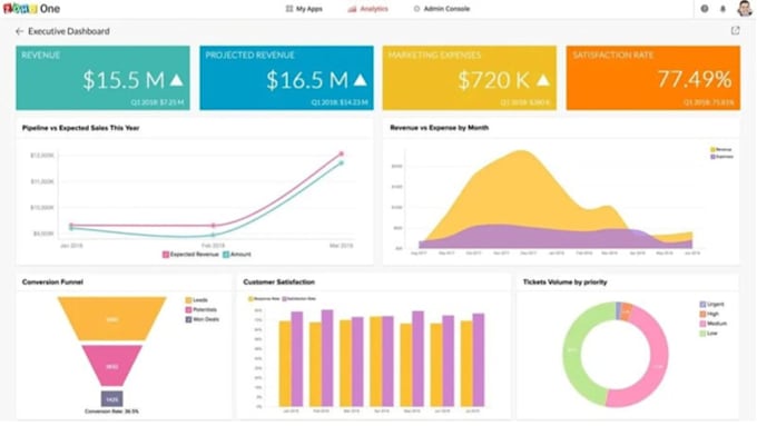 Setup zoho analytics create dashboards, and generate reports by Tanveerahmad547 | Fiverr