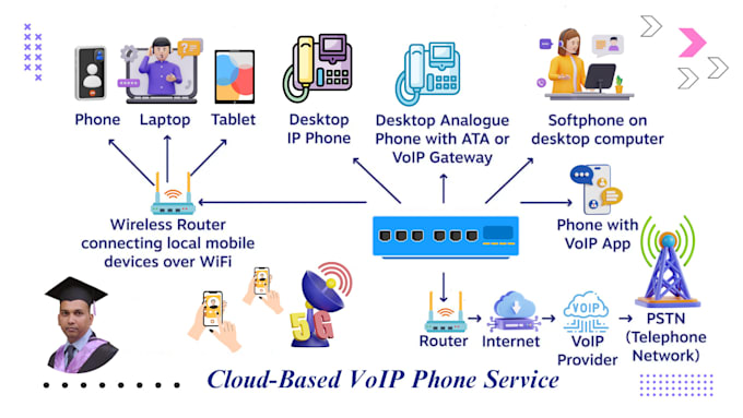 Install voip sip trunk in asterisk, freepbx, fusionpbx, freeswitch, 3cx, zoom by Masharif46 | Fiverr