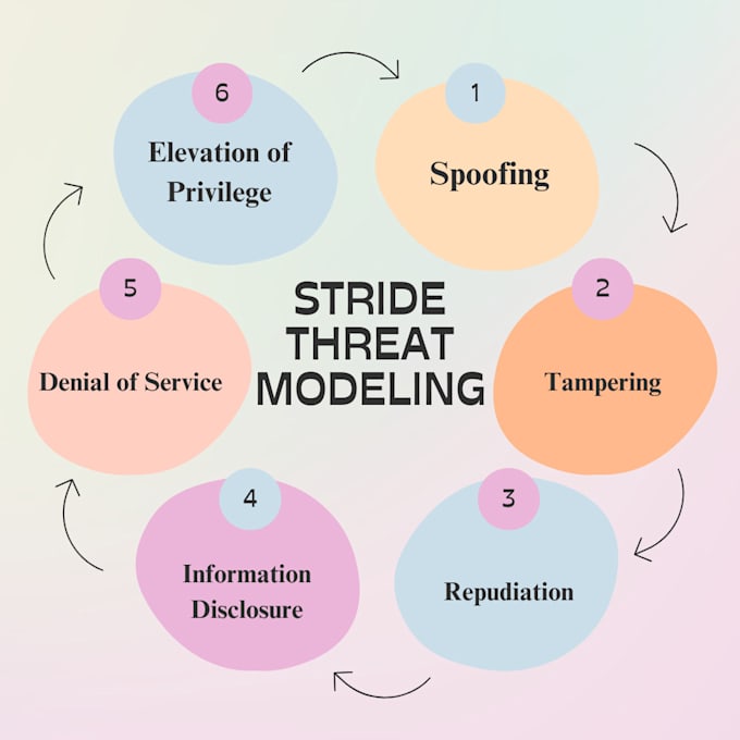 Do stride threat modeling using microsoft threat modeling tool Do stride threat modeling using microsoft threat modeling tool