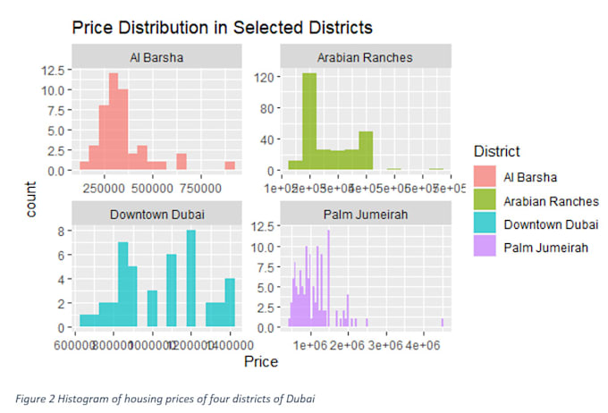 Time series and regression assignments using spss r excel by Dr_flip | Fiverr