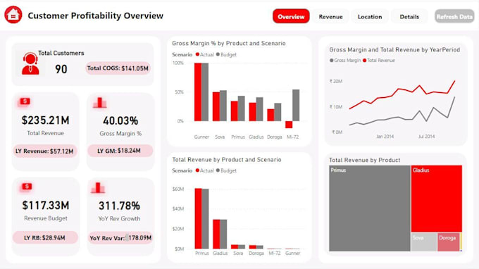 Create interactive power bi dashboard and report by Osamaahmed689 | Fiverr Create interactive power bi dashboard and report by Osamaahmed689 | Fiverr