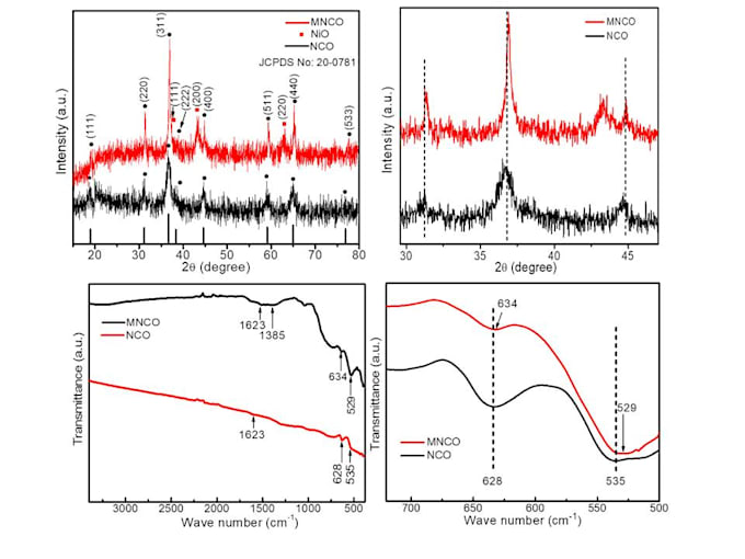 Plot graphs on origin relavent to cv, gcd, eis, xrd, ftir, raman, edx, xps by Zahidabbas785 | Fiverr