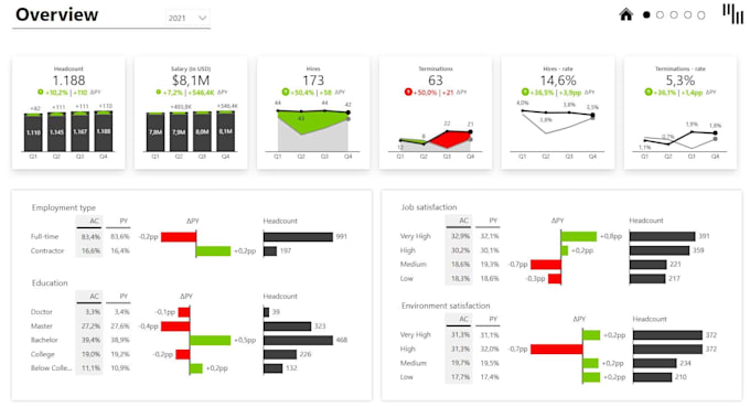 Create a custom hr dashboard in power bi by Bintelligence | Fiverr