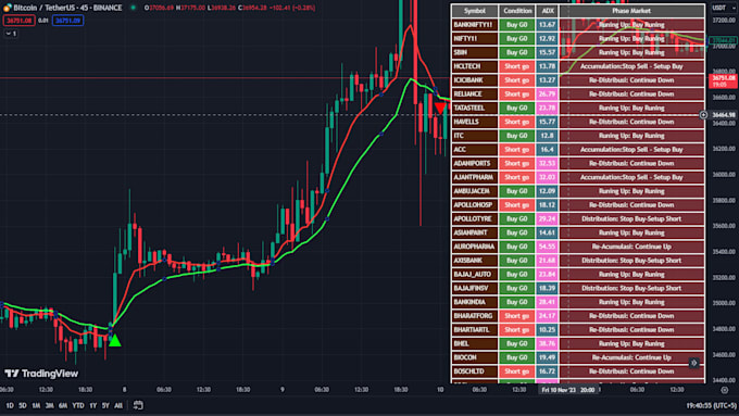 Design tradingview indicator or strategy bot using pinescript pine ...