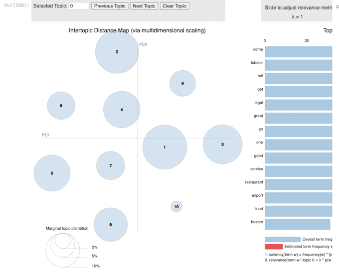 Do advanced text mining and sentiment analysis nlp by Analytix_pro | Fiverr