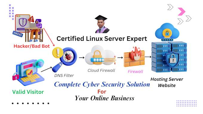 Audit the pentest linux server high cpu ram usage penetration testing ...