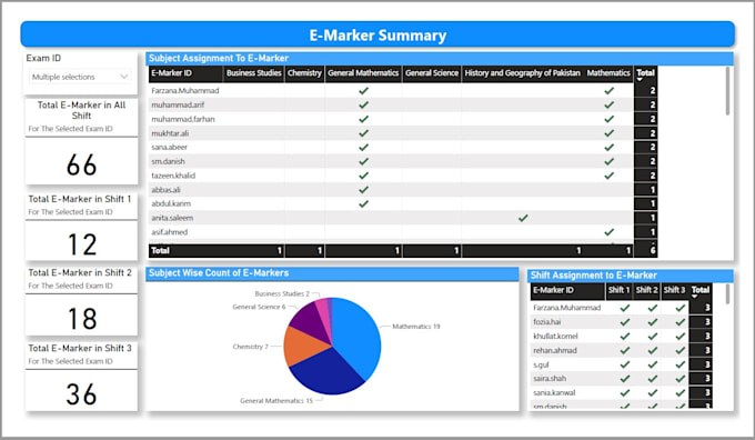 Transform your data with stunning power bi dashboards by Fahadbinzia_pak | Fiverr